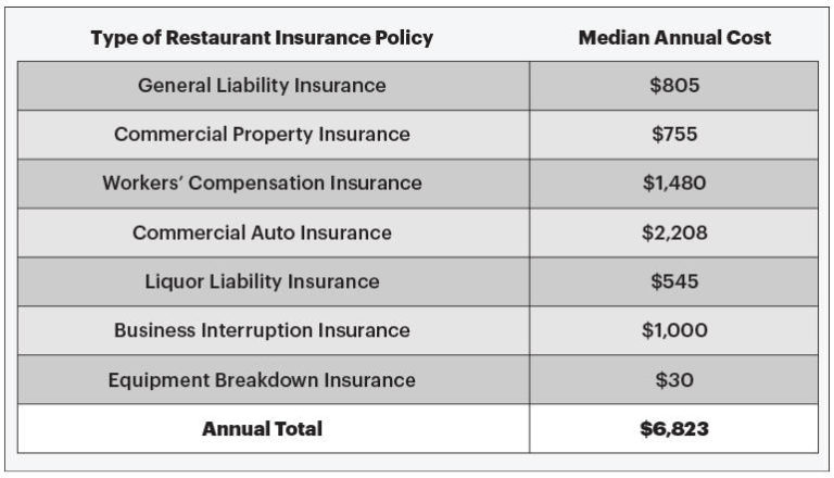 What Is Restaurant Insurance & How Much Does It Cost?