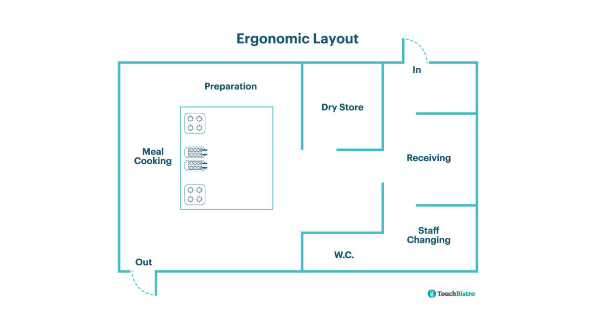 6 Commercial Kitchen Layout Examples & Ideas for Restaurants