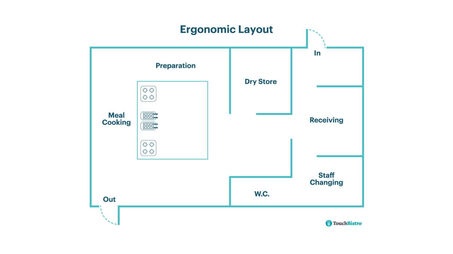 6 Commercial Kitchen Layout Examples & Ideas for Restaurants