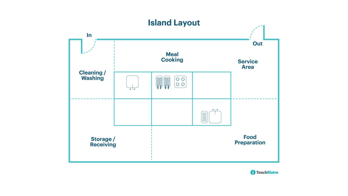 6 Commercial Kitchen Layout Examples & Ideas for Restaurants